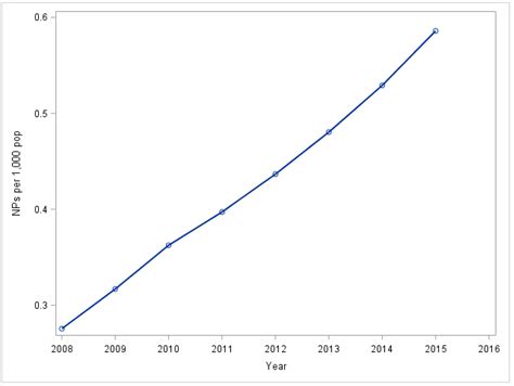 Solved How To Extrapolate Or Forecast Values Based On A Fitted Curve