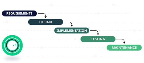 Agile Methodology In Mobile App Testing Sofy