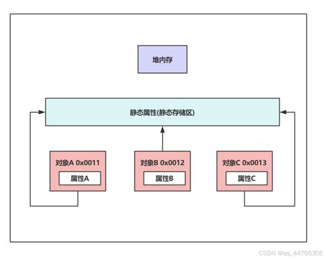 java 面向对象 static关键字 java面向对象基础第5关 static关键字 csdn博客