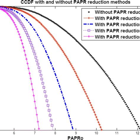 Ccdf Of Clipping Papr Reduction Download Scientific Diagram