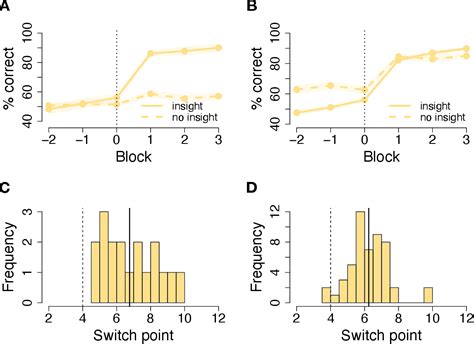Regularised Neural Networks Mimic Human Insight Paper And Code