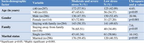 Association Between Socio Demographic Variables And Stress Download