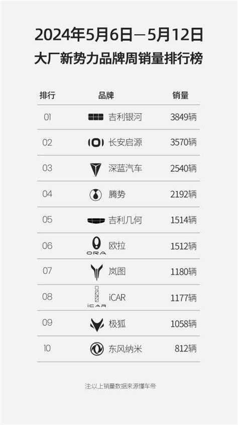 5月6日 5月12日新能源新势力品牌周销量排行榜揭晓，大厂实力引领购车潮流！搜狐汽车搜狐网