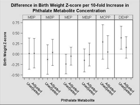 Prenatal Phthalate Exposure And Infant Size At Birth And Gestational