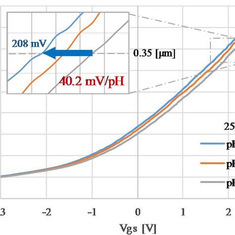 Fundamental Characteristics Of Isfet Based Ph Sensor Download Scientific Diagram