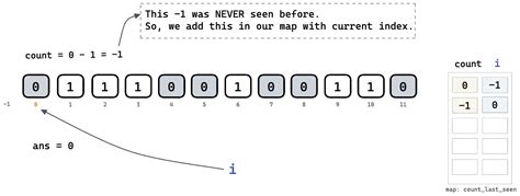 Contiguous Array Foolish Hungry Blog