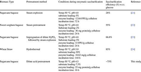 Saccharification Efficiency Of Cellic Ctec2 On Various Lignocellulosic