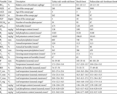 Site Parameters In The Experimental Canopy Gaps Download Table
