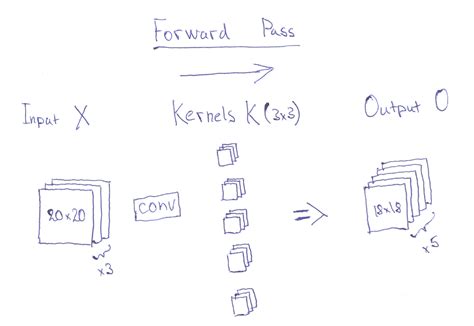 Conv Neural Network Back Propagation In Convolution Layer Cross Validated