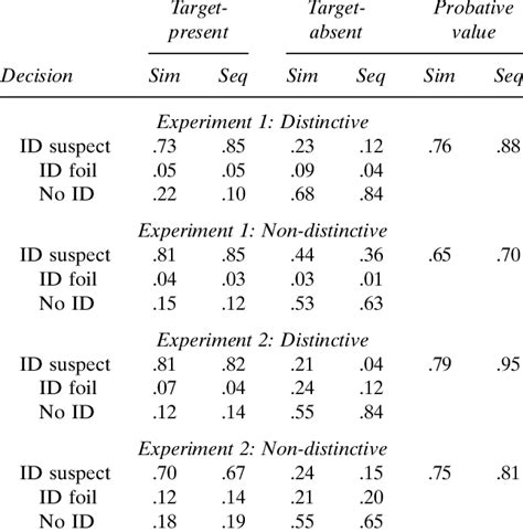Proportion For Each Decision And Probative Value For Both Experiments Download Table