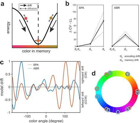 Drift Diffusion Model Of Memory Dynamics Revealed Discrete Attractor