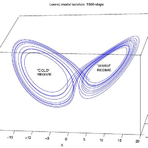 The Lorenz Butterfly” Attractor With Bred Vector Growth Over 8 Steps Download Scientific