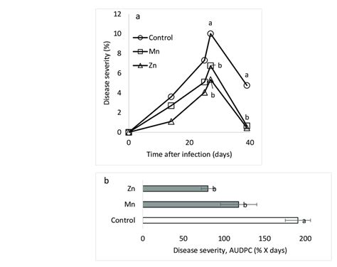 Effects Of Foliar Applications Of Individual Microelement Chelates On