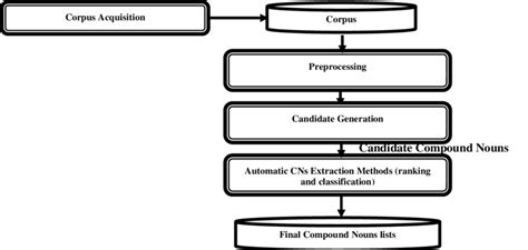 Extraction And Filtration Of Compound Nouns Multiword Units Download