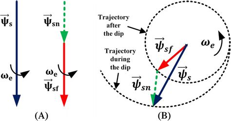 Illustrates The Stator Flux Linkage Before During And After The Download Scientific Diagram