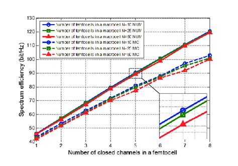 Spectrum Efficiency Of Femtocell Networks With Respect To The Number Of Download Scientific
