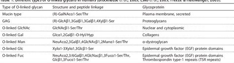 Table 1 From Congenital Disorders Of Glycosylation Part Ii Defects Of