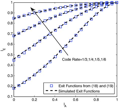 Exit Functions For Ccs In Lte Turbo Codes With Repetition The Code