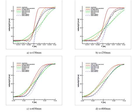 Velocity Profiles Download Scientific Diagram