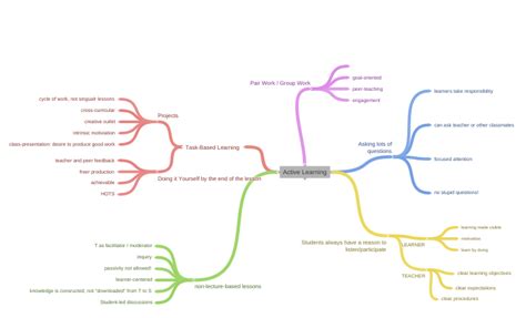 Active Learning Coggle Diagram Active Learning Coggle Diagram