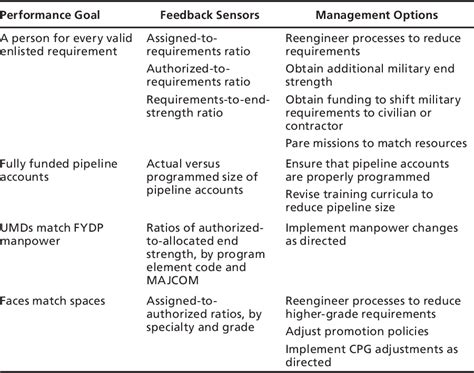 Figure 2 1 From Maintaining The Balance Between Manpower Skill Levels