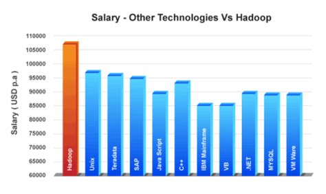 Who Is A Hadoop Developer Job Description Salary Trends Edureka