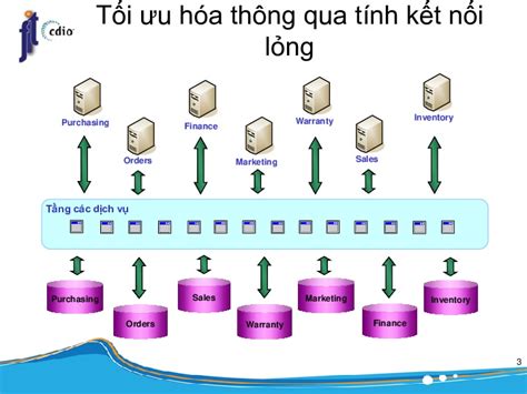 [pdf]kiến trúc phần mềm Đh khoa học tự nhiên hcm pgs ts trần minh