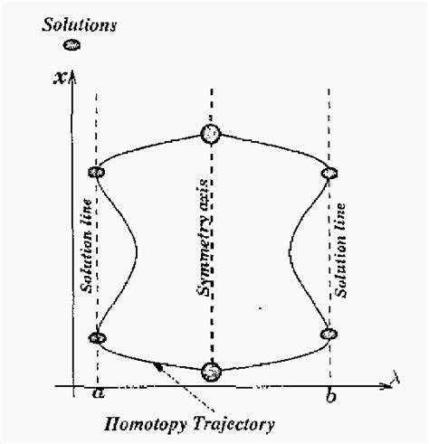 Figure 1 From Numerical Continuation Scheme For Tracing The Double Bounded Homotopy For