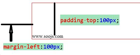 css中margin和padding的区别 wolfy 博客园