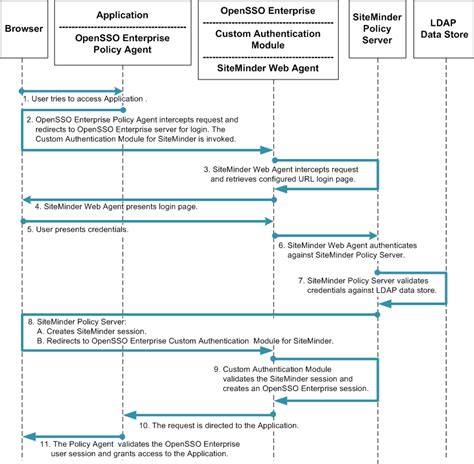 Understanding The Siteminder User Cases Sun Opensso Enterprise