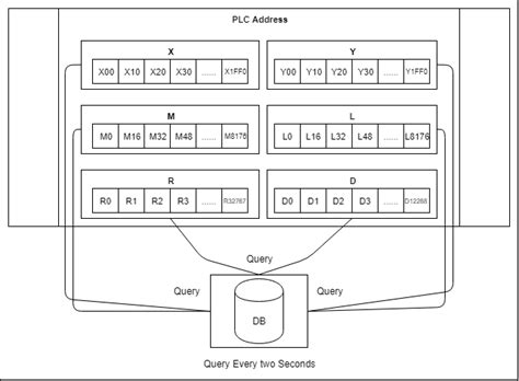 5 Query All Addresses From Plc The Plc Contains A Lot Of Kinds Of