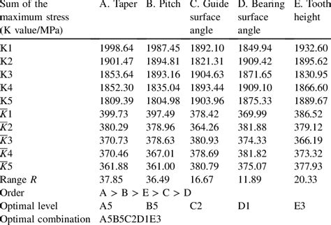 orthogonal optimization results download scientific diagram