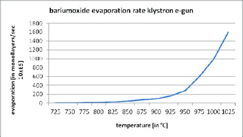 Example Of Evaporation Rate Vs Temperature Download Scientific Diagram
