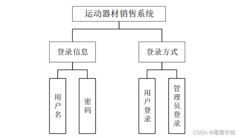 计算机毕业设计springboot运动器材销售系统的设计与实现ppp449【附源码数据库部署lw】基于springboot的体育用品