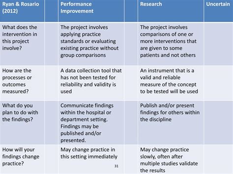 PPT Distinguishing Between Quality Improvement Evidence Based Practice And Nursing Research