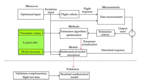 M4v System Identification Methodology 12 Download Scientific Diagram
