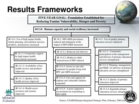 Ppt Monitoring And Evaluation Frameworks Powerpoint Presentation