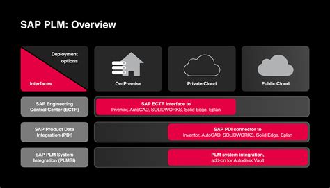 Sap Plm Flexible Transition To The Sap Cloud Press Release