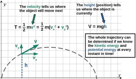 Lagrangian Mechanics For Dummies An Intuitive Introduction Profound Physics
