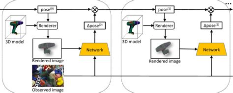 We Propose Deepim A Deep Iterative Matching Network For 6d Object Pose Download Scientific