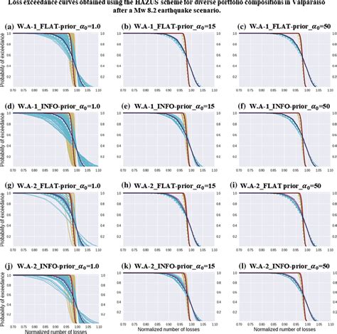 Normalized Loss Exceedance Curves Lec For Different Exposure Download Scientific Diagram