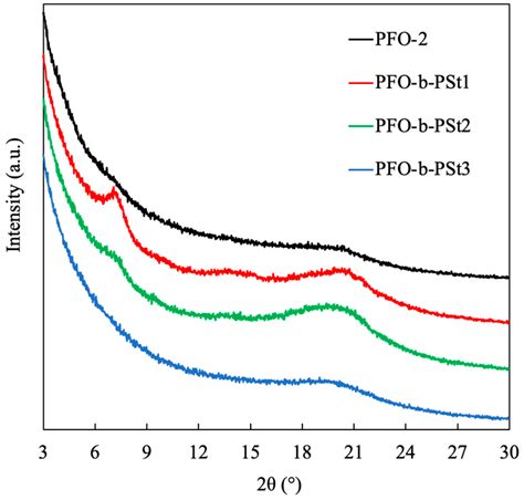 Synthesis And Electron Transporting Properties Of Diblock Copolymers