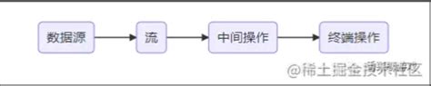 一句话搞懂java8 Stream！！！ 阿里云开发者社区