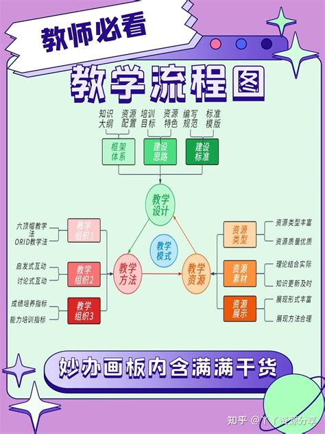 假期悄悄内卷轻松制作教学流程图 知乎
