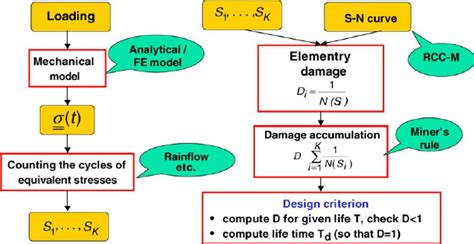 Flow Chart Of The Deterministic Fatigue Assessment Download