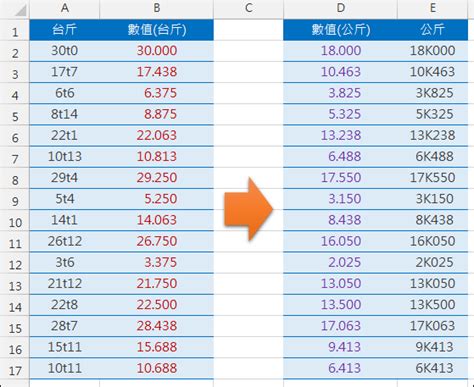 Excel 台斤和公斤表示方式轉換findtextintmod 學不完．教不停．用不盡 痞客邦