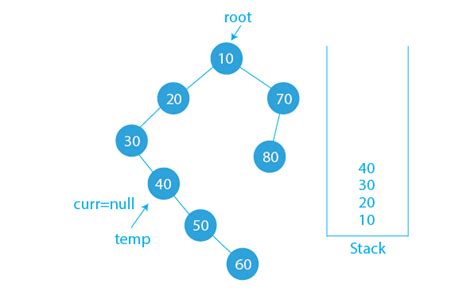 Iterative Postorder Traversal Set Using One Stack Miscellaneous