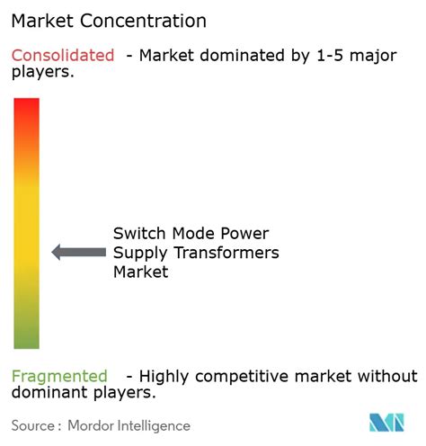 Switch Mode Power Supply Transformers Market Size Share And 2030 Growth Trends Report
