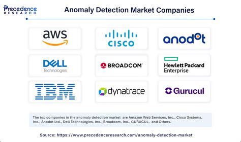 Anomaly Detection Market Size To Hit Usd 2800 Billion By 2034