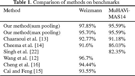 Table 1 From Learning Zeroth Class Dictionary For Human Action Recognition Semantic Scholar Table 1 From Learning Zeroth Class Dictionary For Human Action Recognition Semantic Scholar